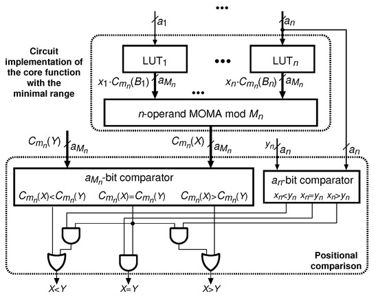 The Study of Monotonic Core Functions and Their Use to Build RNS Number ...