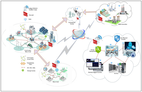 A Comprehensive Survey on Cyber-Physical Smart Grid Testbed ...