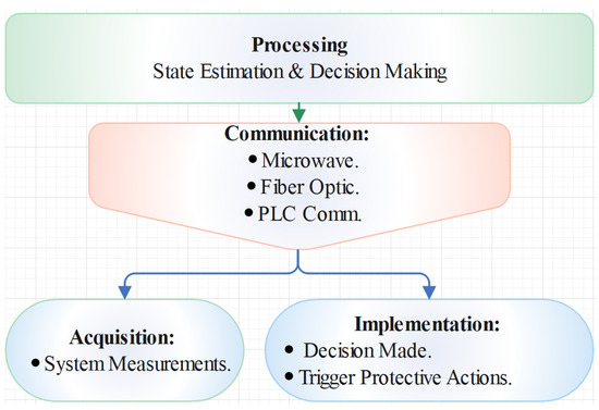 Electronics | Free Full-Text | A Comprehensive Survey on Cyber-Physical ...