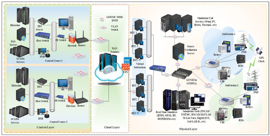 A Comprehensive Survey on Cyber-Physical Smart Grid Testbed ...