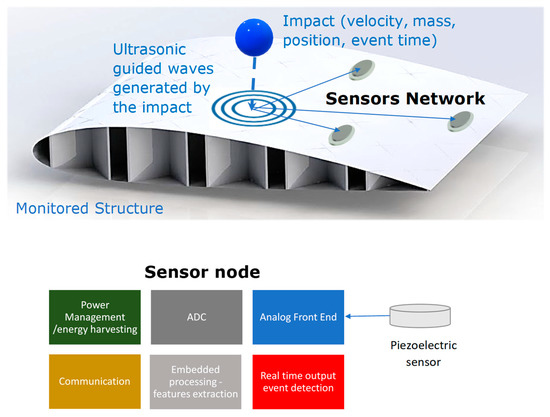 A Versatile Analog Electronic Interface for Piezoelectric Sensors Used for Impacts Detection and ...
