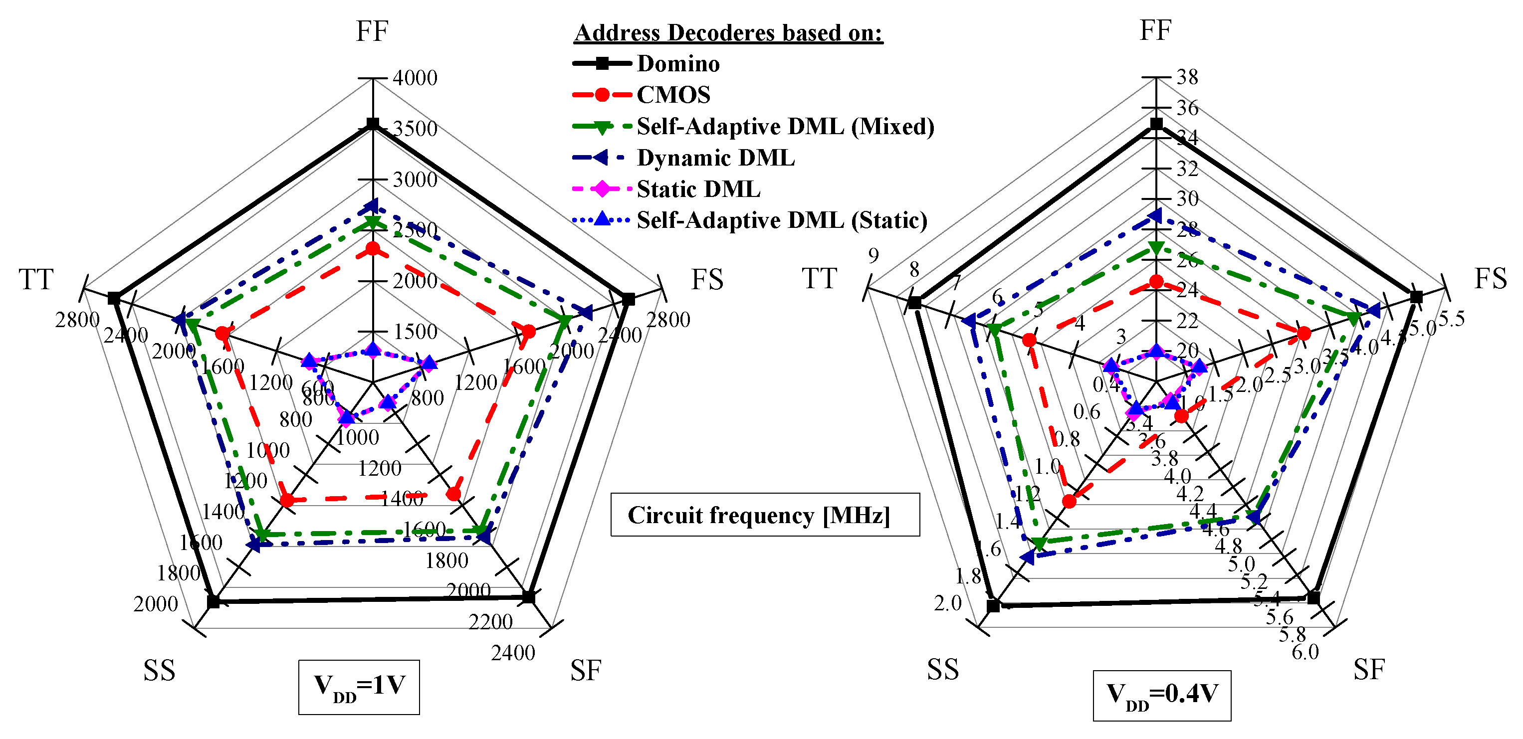 Energy Efficient Self-Adaptive Dual Mode Logic Address Decoder