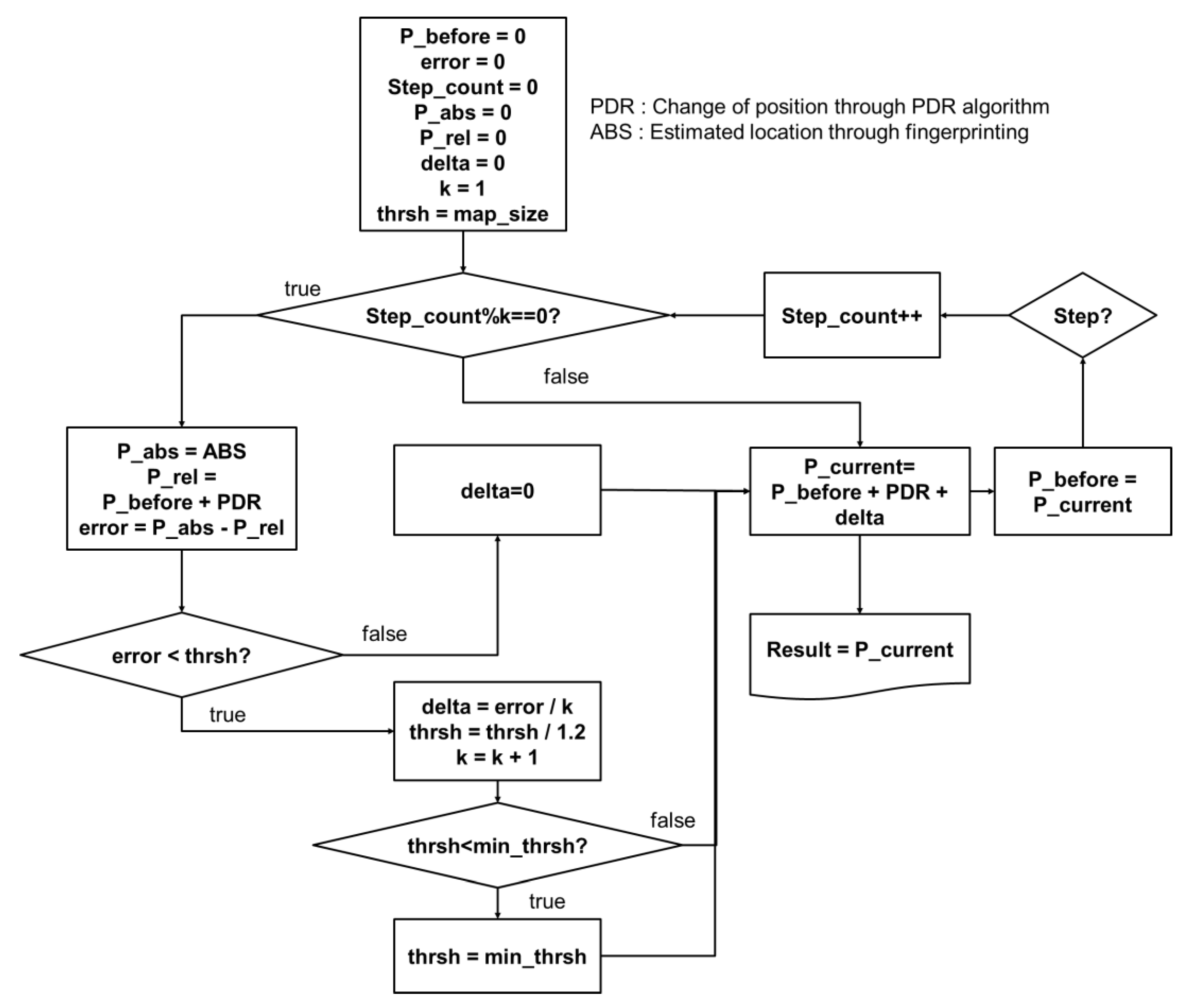 Electronics | Free Full-Text | Low-Memory Indoor Positioning System for ...