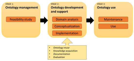 Collaborative Ontology Engineering Methodologies for the Development of ...