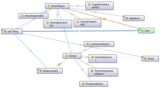 Collaborative Ontology Engineering Methodologies for the Development of ...