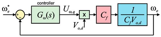 An Active/Reactive Power Control Strategy for Renewable Generation Systems