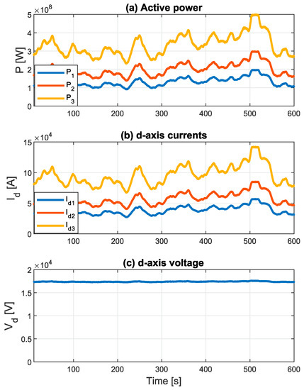 An Active/Reactive Power Control Strategy for Renewable Generation Systems