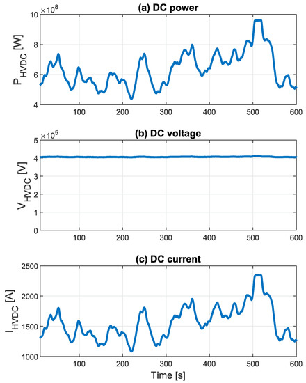 An Active/Reactive Power Control Strategy for Renewable Generation Systems