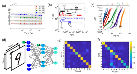 In-Memory Computing with Resistive Memory Circuits: Status and Outlook