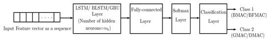 Automated Classification of Mental Arithmetic Tasks Using Recurrent Neural Network and Entropy ...