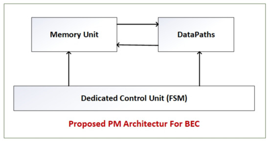A Low-Complexity Edward-Curve Point Multiplication Architecture