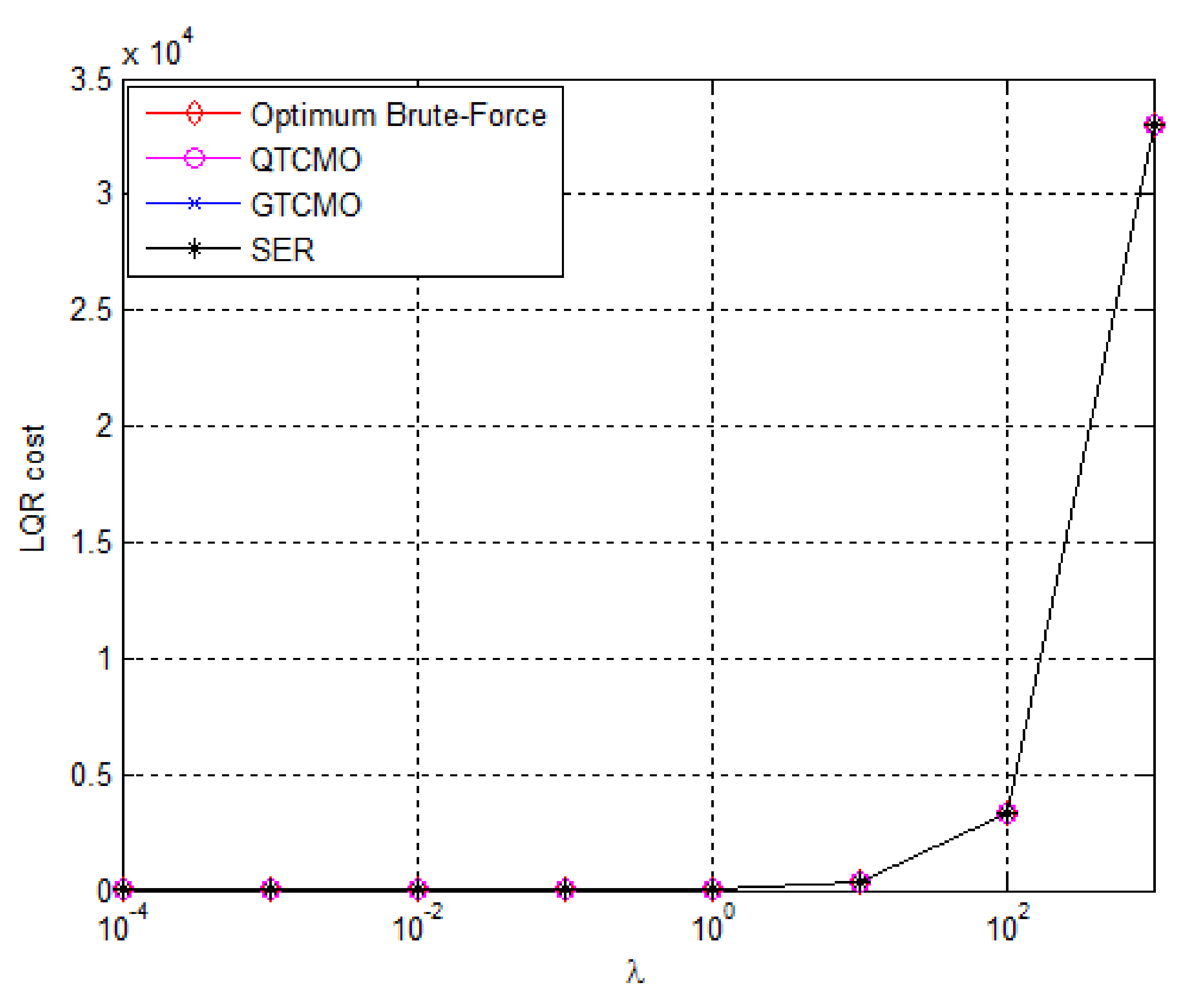 LQR-Based Sparsification Algorithms of Consensus Networks