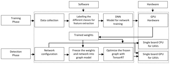 Real-Time On-Board Deep Learning Fault Detection for Autonomous UAV ...
