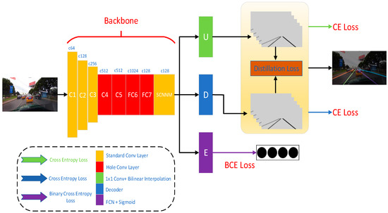 Lane Line Detection Based on Object Feature Distillation