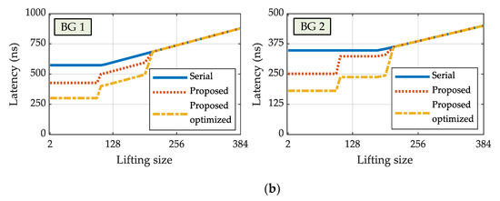 Flexible 5G New Radio LDPC Encoder Optimized for High Hardware Usage ...