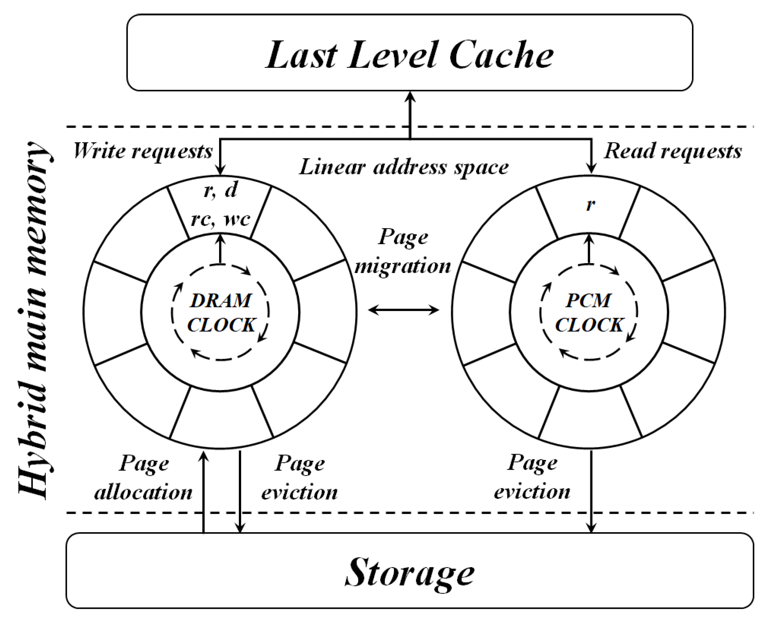 TA-CLOCK: Tendency-Aware Page Replacement Policy for Hybrid Main Memory in High-Performance ...