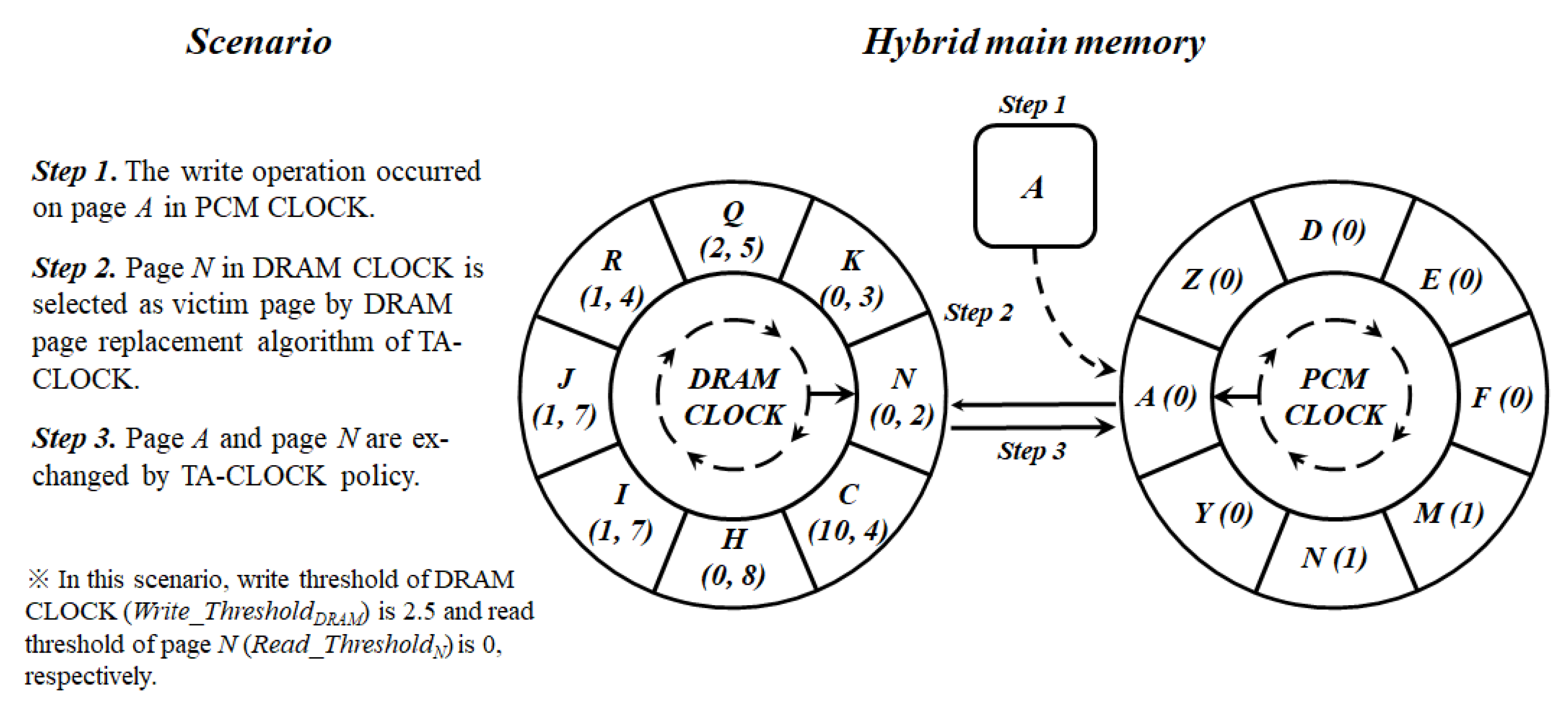 TA-CLOCK: Tendency-Aware Page Replacement Policy for Hybrid Main Memory in High-Performance ...