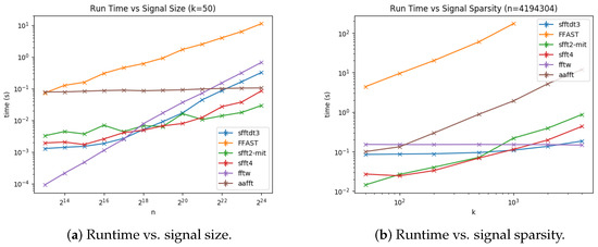 On Performance of Sparse Fast Fourier Transform Algorithms Using the ...