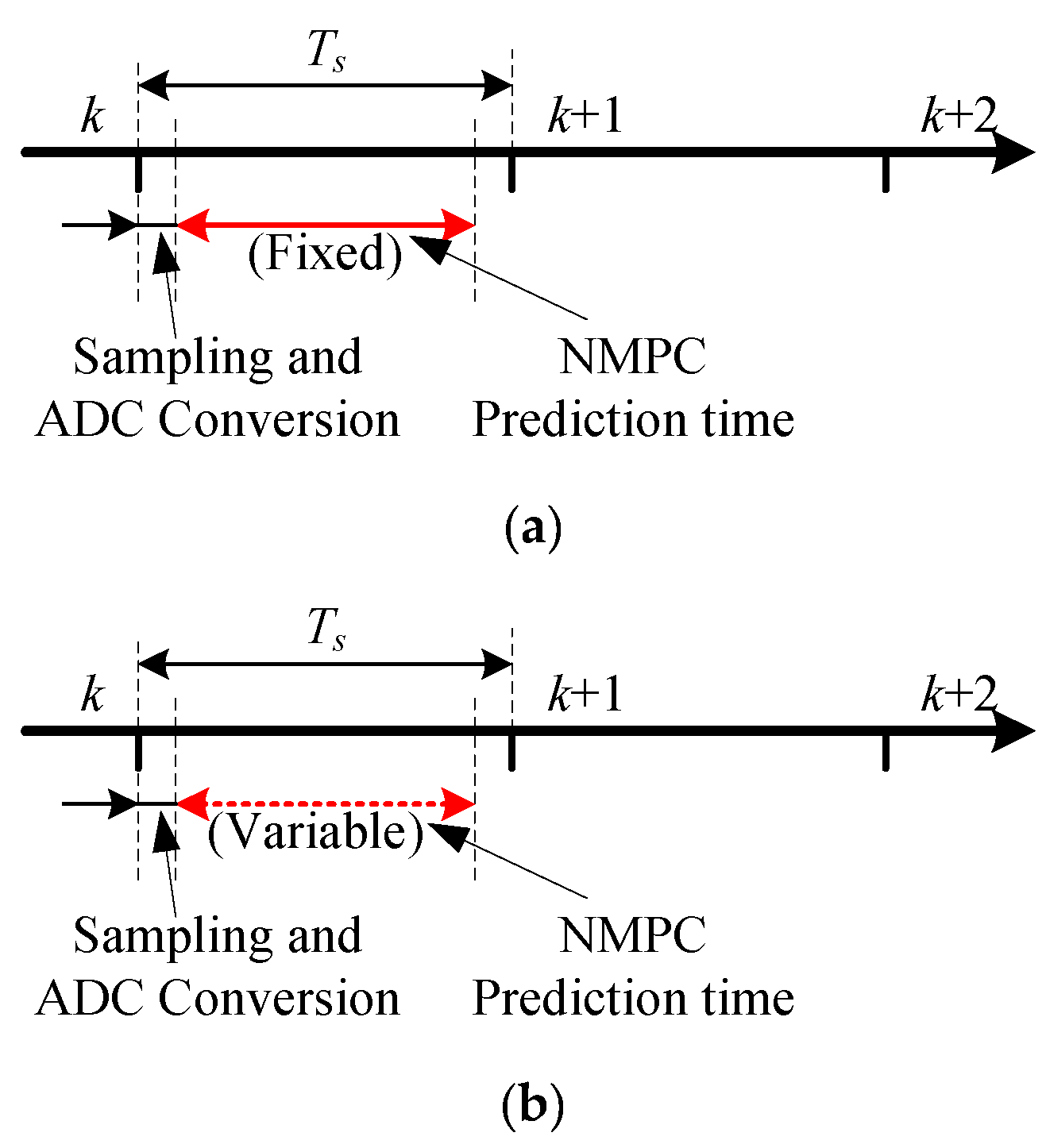 An Advanced Angular Velocity Error Prediction Horizon Self-Tuning Nonlinear Model Predictive ...
