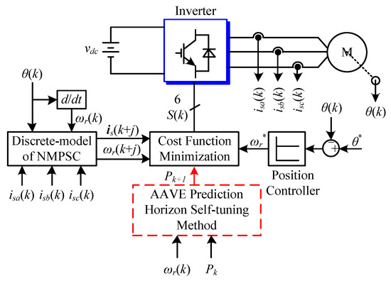 An Advanced Angular Velocity Error Prediction Horizon Self-Tuning Nonlinear Model Predictive ...