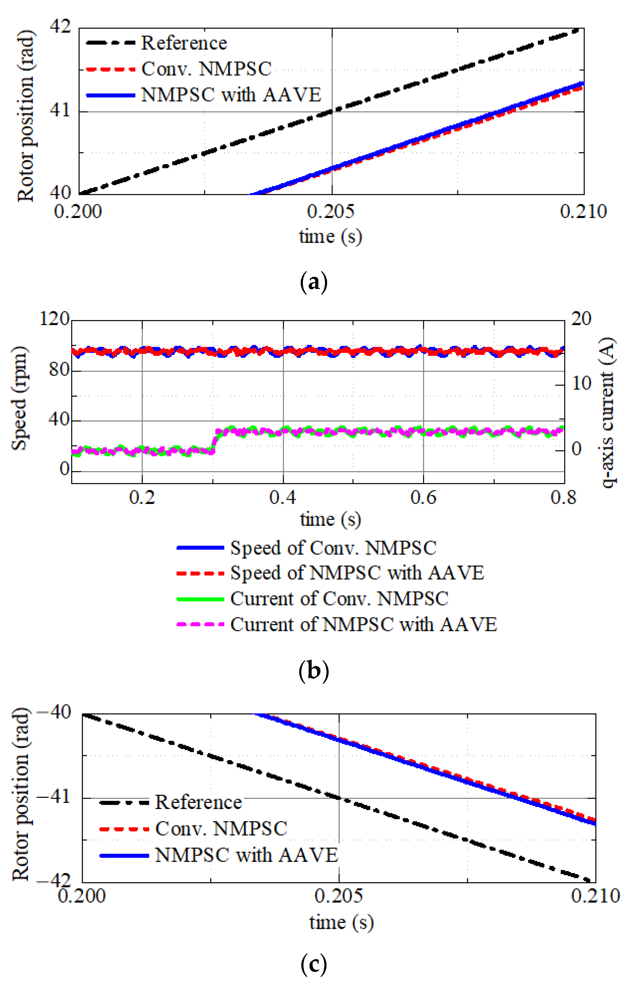 An Advanced Angular Velocity Error Prediction Horizon Self-Tuning Nonlinear Model Predictive ...