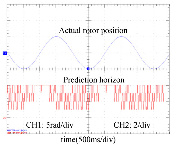 An Advanced Angular Velocity Error Prediction Horizon Self-Tuning Nonlinear Model Predictive ...
