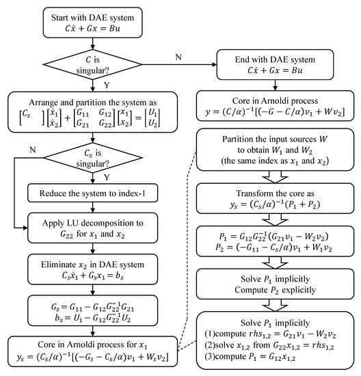 Deflated Restarting of Exponential Integrator Method with an Implicit Regularization for ...