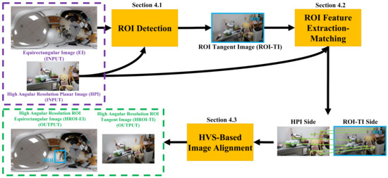 Planar-Equirectangular Image Stitching