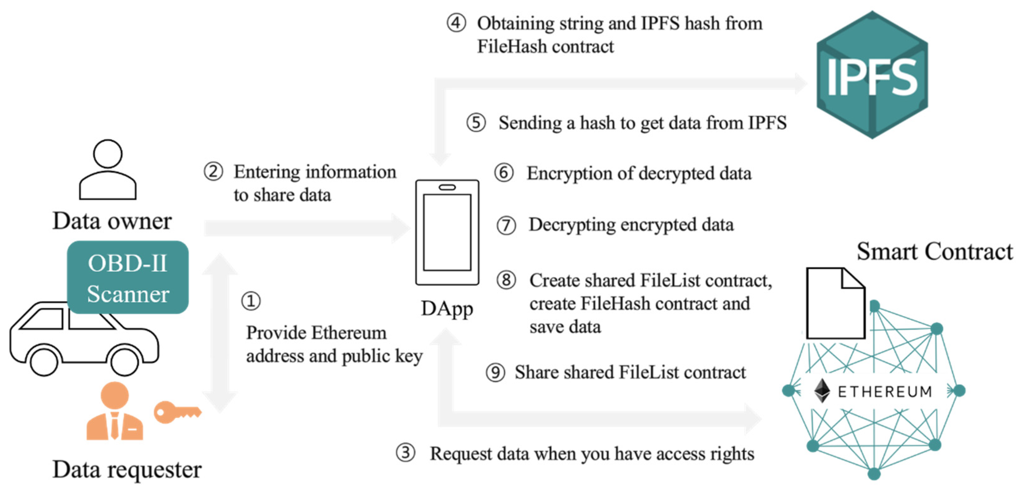 Reliable Vehicle Data Storage Using Blockchain and IPFS