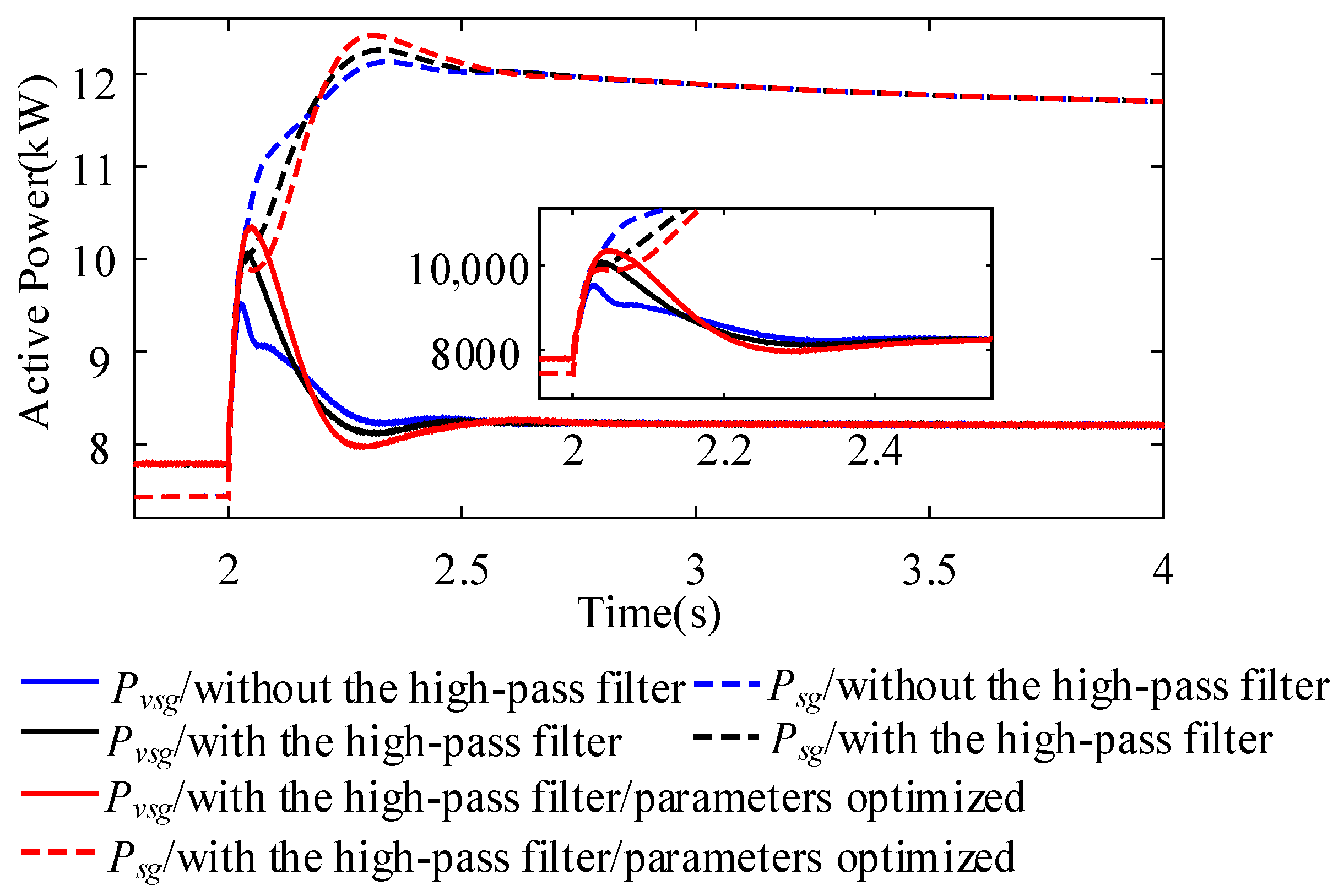 The Strategy of Active Grid Frequency Support for Virtual Synchronous ...