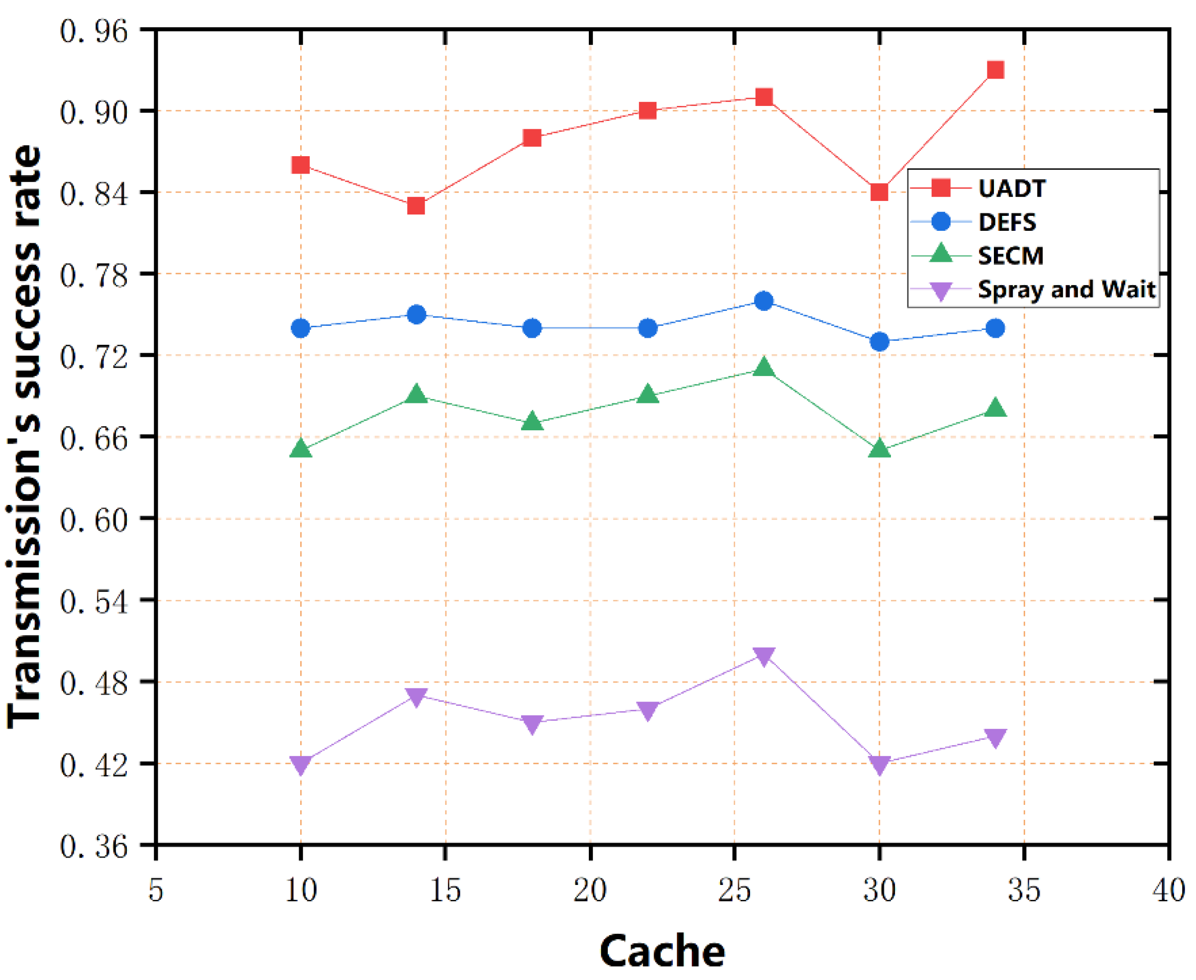 Routing Algorithm Based on User Adaptive Data Transmission Scheme in ...