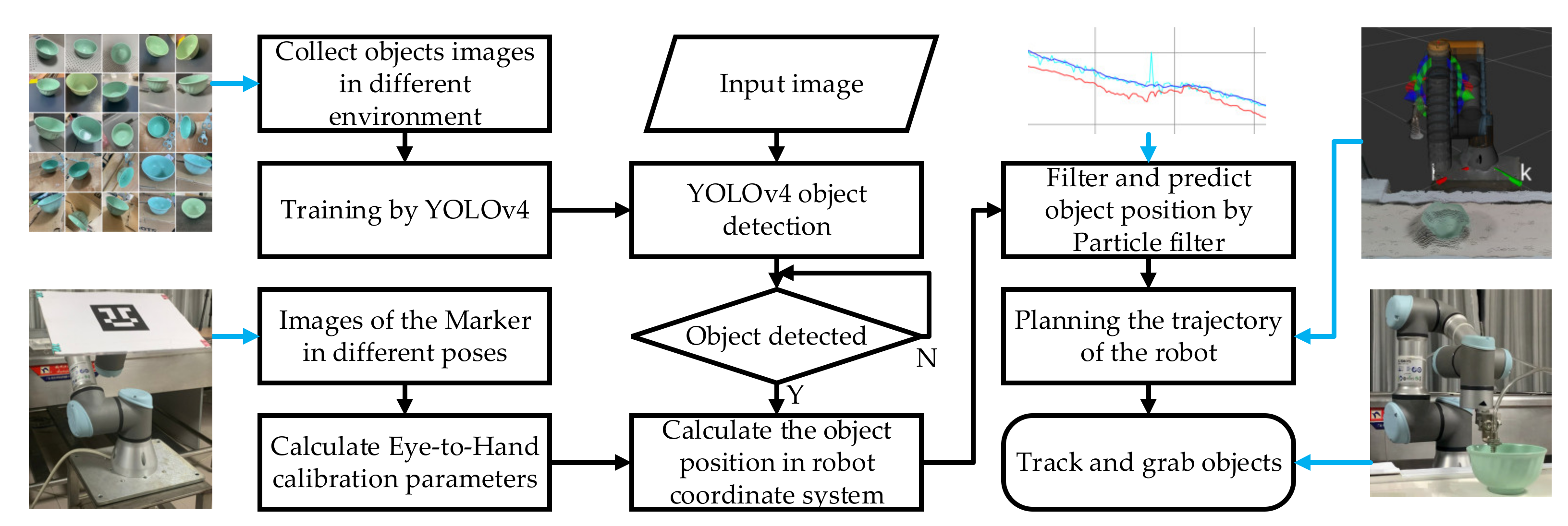 A Hybrid YOLOv4 and Particle Filter Based Robotic Arm Grabbing System in Nonlinear and Non ...