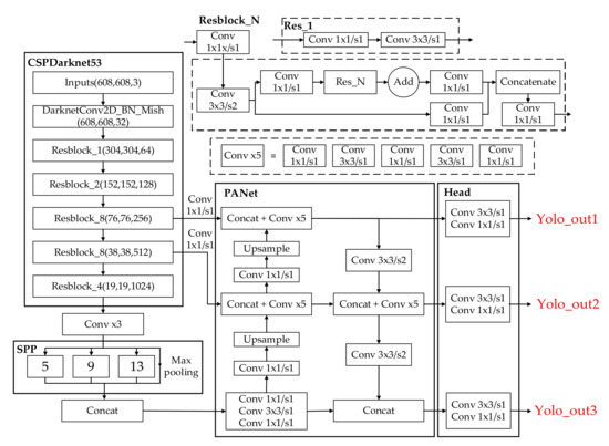 A Hybrid YOLOv4 and Particle Filter Based Robotic Arm Grabbing System in Nonlinear and Non ...