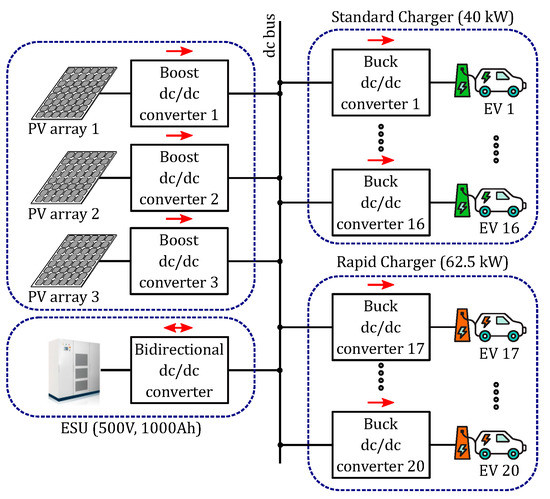 A Photovoltaic-Fed DC-Bus Islanded Electric Vehicles Charging System ...