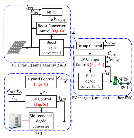 A Photovoltaic-Fed DC-Bus Islanded Electric Vehicles Charging System ...
