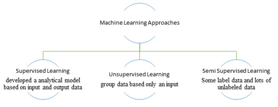 Electronics | Free Full-Text | Classification of Arabic Tweets: A Review