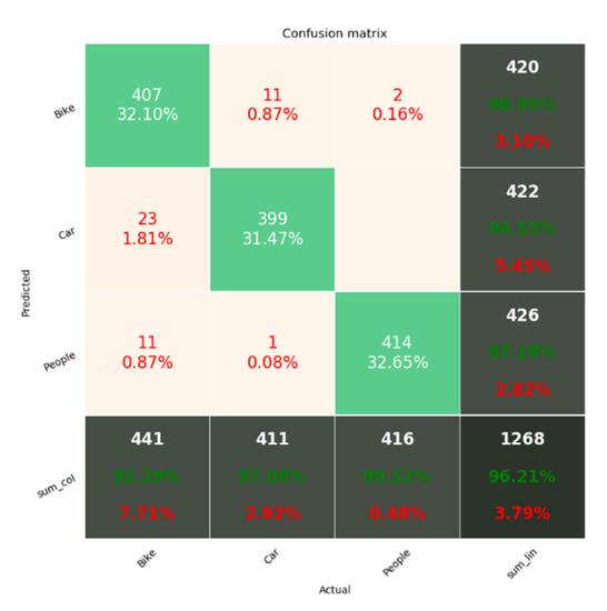 Multi-Input Deep Learning Based FMCW Radar Signal Classification