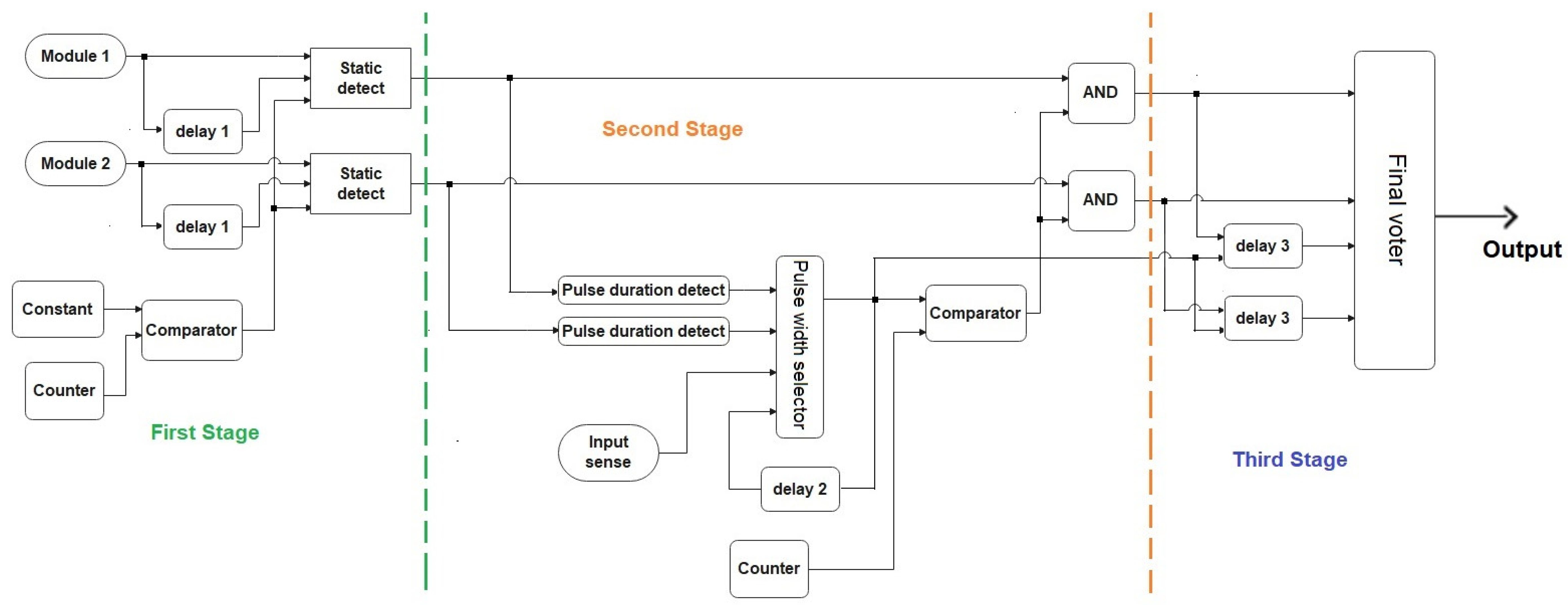 A High-Reliability Redundancy Scheme for Design of Radiation-Tolerant ...