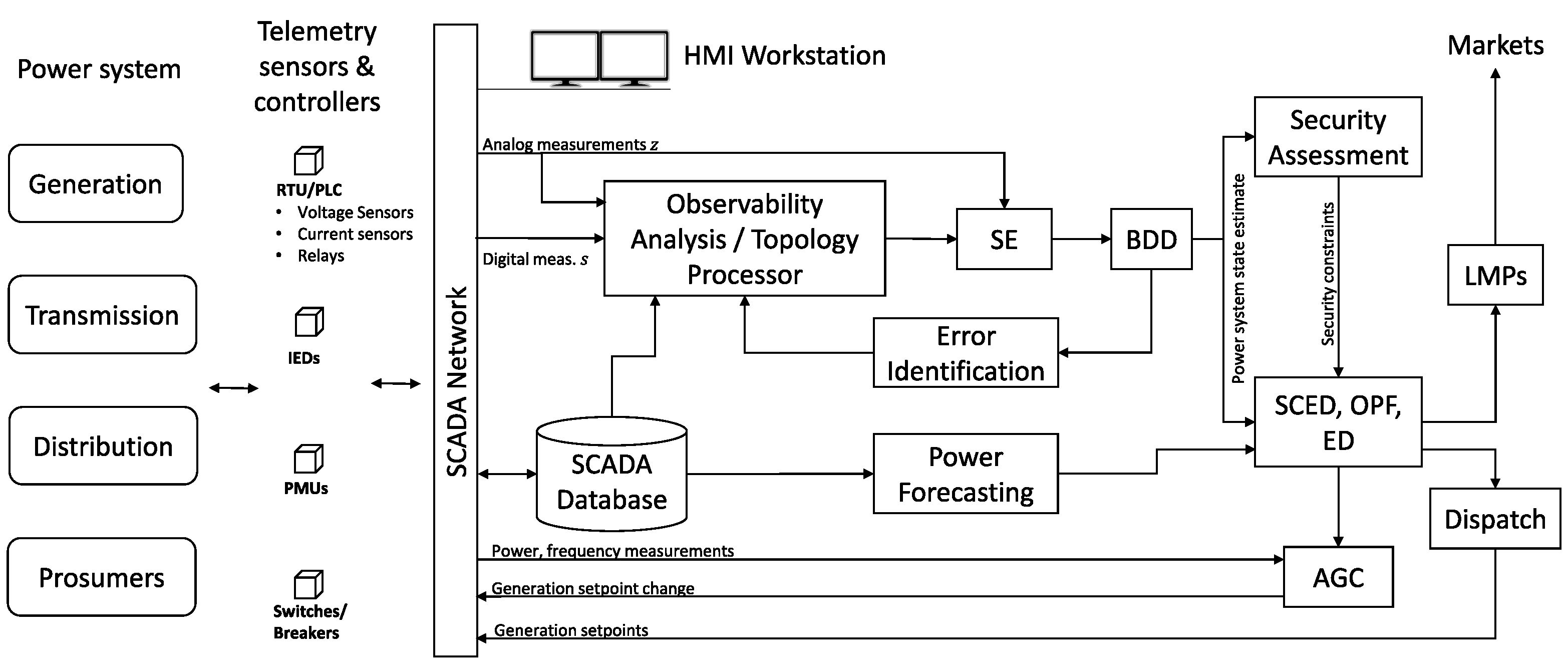 Electronics | Free Full-Text | Review of Cyber-Physical Attacks in Smart Grids: A System ...