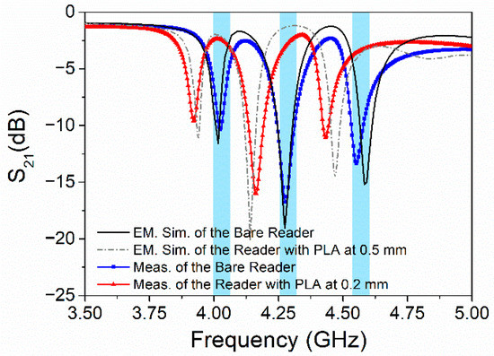 3D-Printed Quasi-Absolute Electromagnetic Encoders for Chipless-RFID and Motion Control Applications