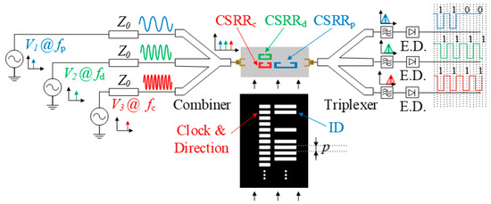 3D-Printed Quasi-Absolute Electromagnetic Encoders for Chipless-RFID and Motion Control Applications