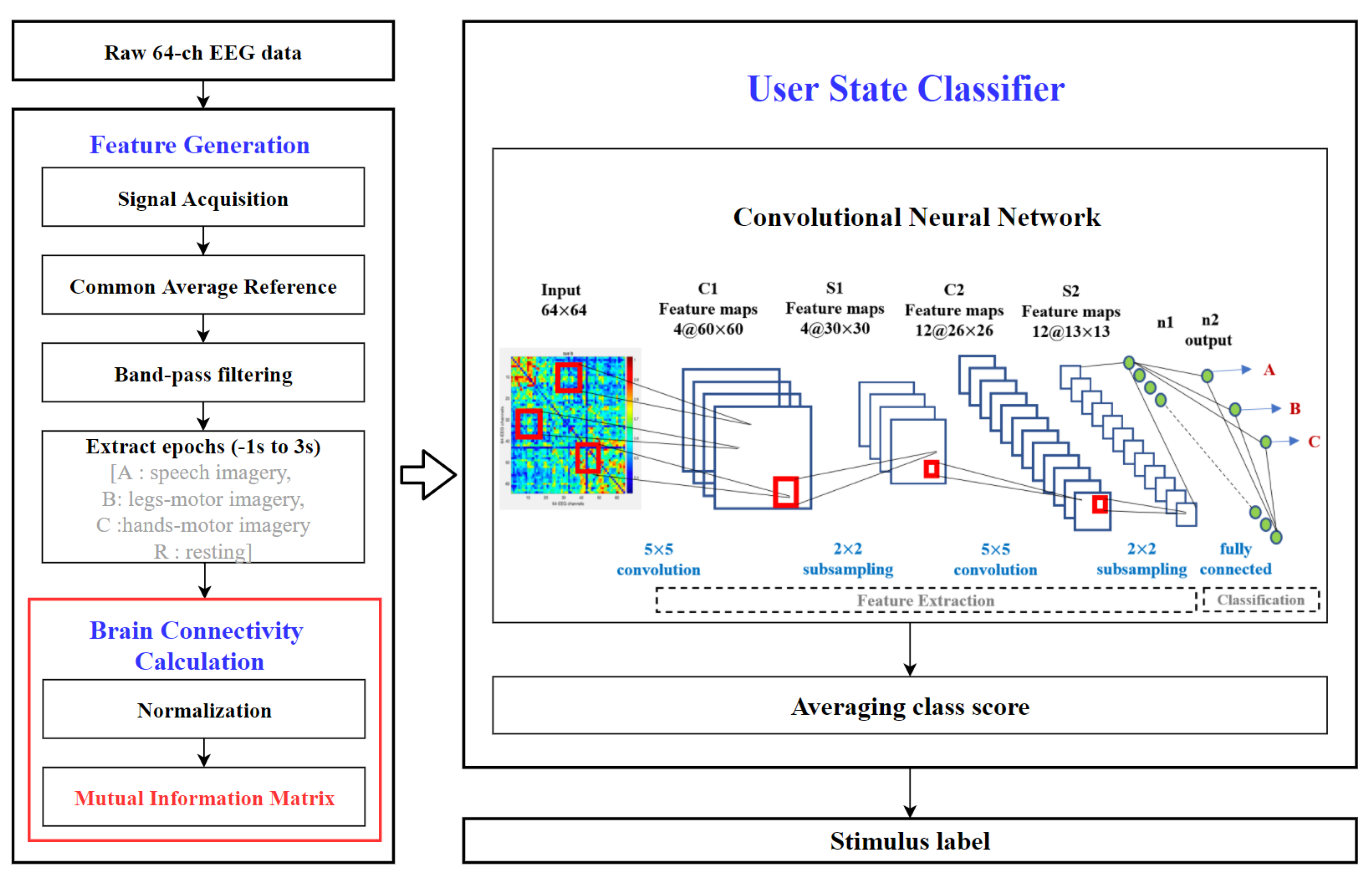 User State Classification Based on Functional Brain Connectivity Using ...