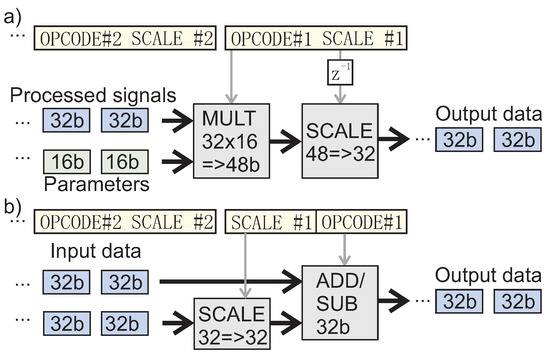 Fixed-Point Arithmetic Unit with a Scaling Mechanism for FPGA-Based ...