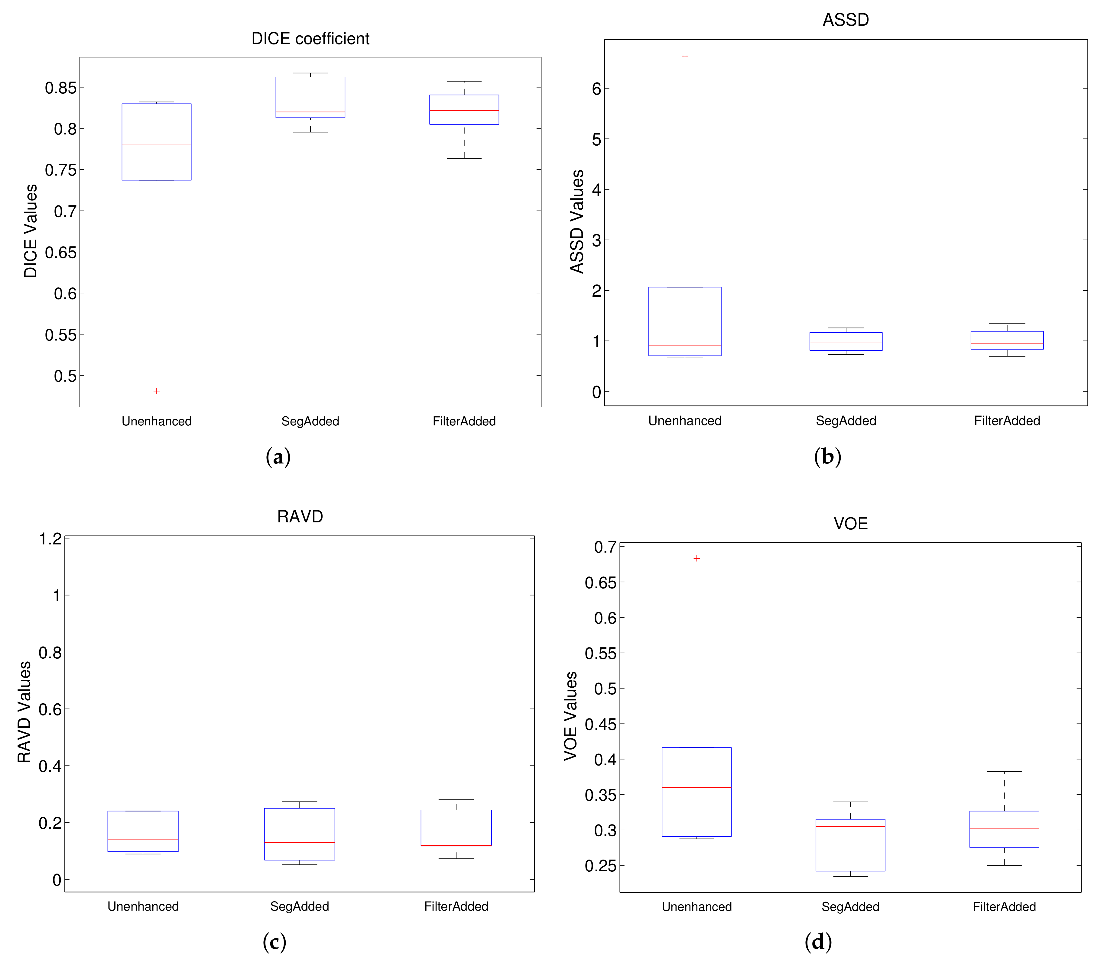 Effects of Enhancement on Deep Learning Based Hepatic Vessel Segmentation