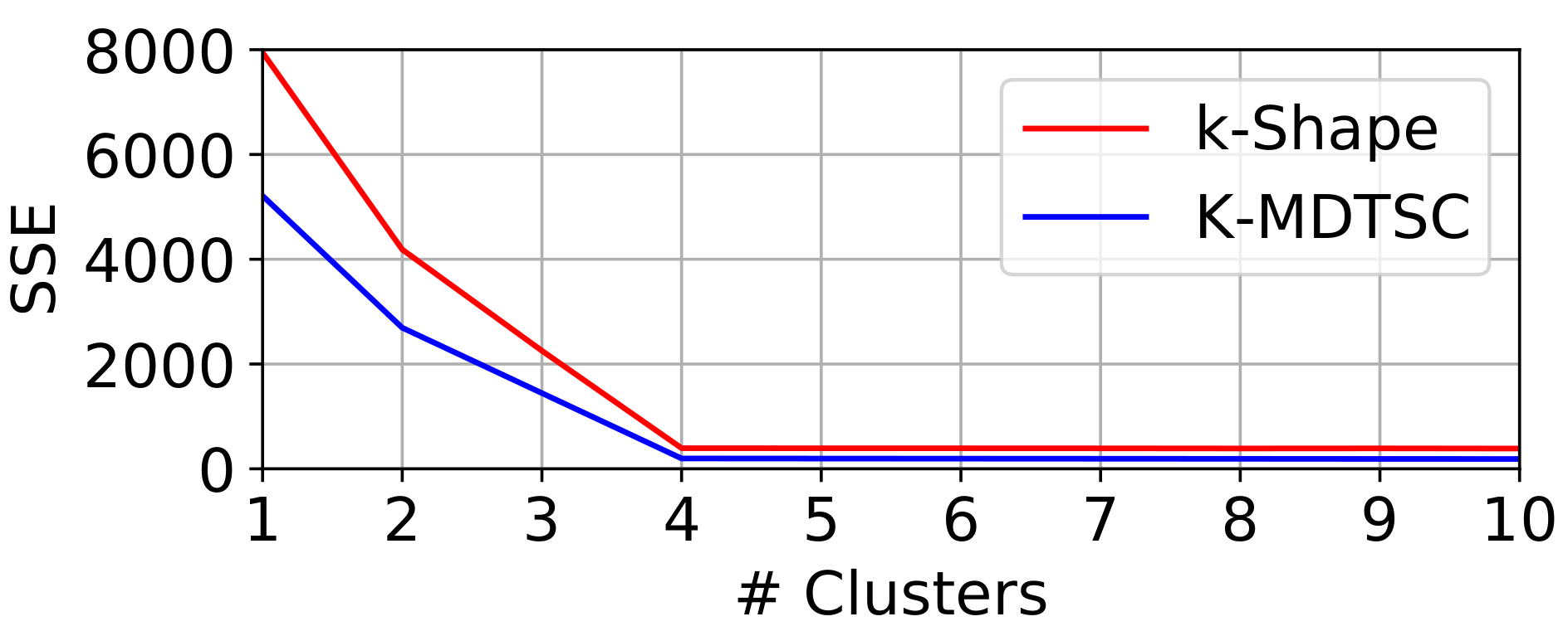 K-MDTSC: K-Multi-Dimensional Time-Series Clustering Algorithm