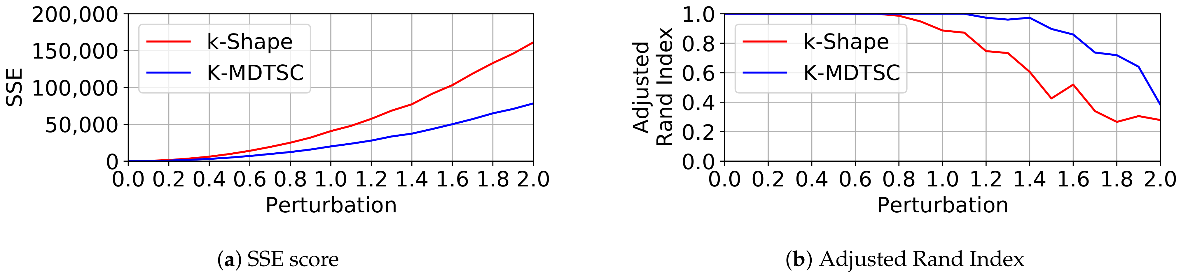 K-MDTSC: K-Multi-Dimensional Time-Series Clustering Algorithm