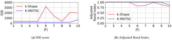 K-MDTSC: K-Multi-Dimensional Time-Series Clustering Algorithm