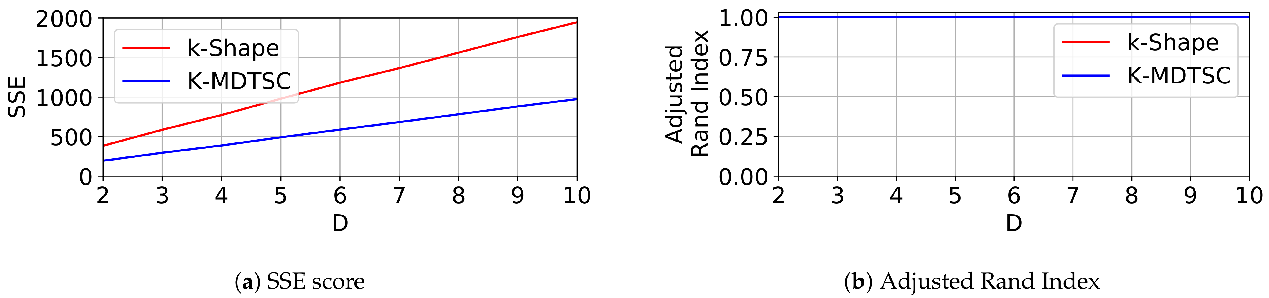 K-MDTSC: K-Multi-Dimensional Time-Series Clustering Algorithm