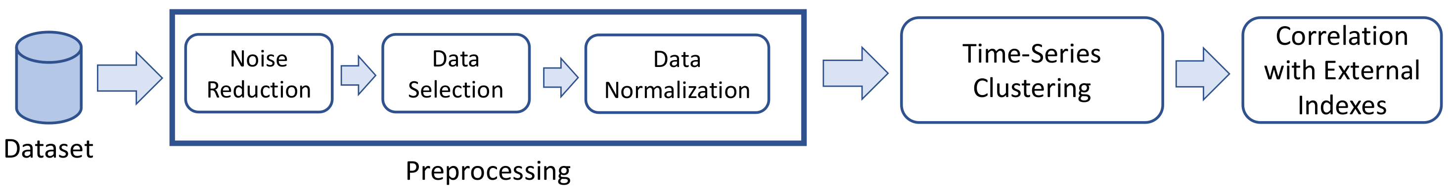 K-MDTSC: K-Multi-Dimensional Time-Series Clustering Algorithm