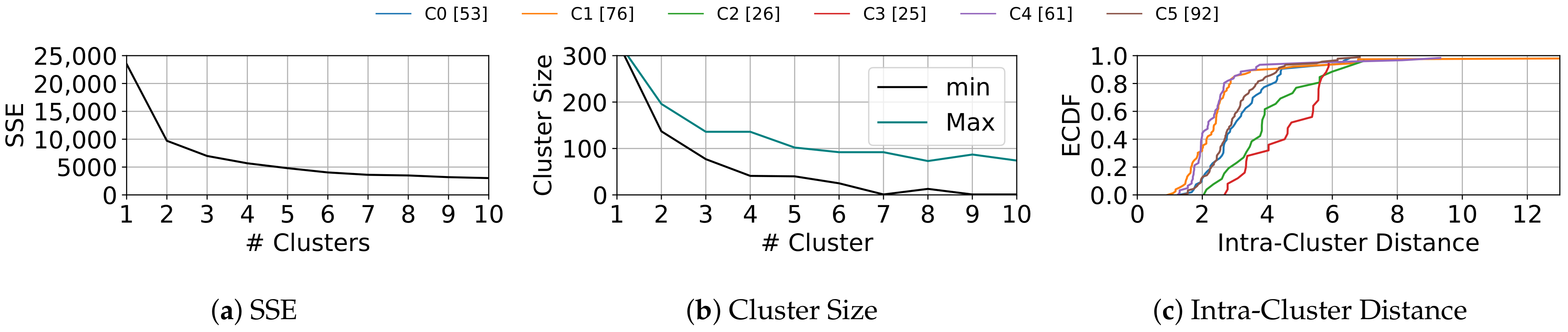 K-MDTSC: K-Multi-Dimensional Time-Series Clustering Algorithm